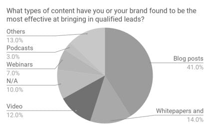 Do You Need A Blog For Your Business? How? (B2B!)