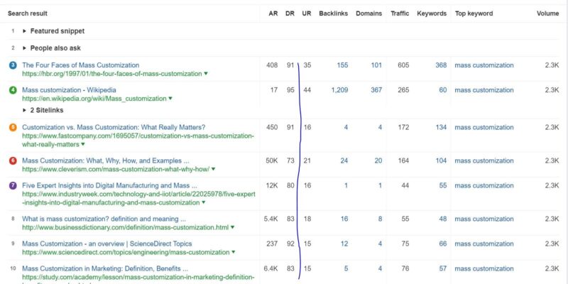 An easy yet effective trick to deal with high difficulty keywords