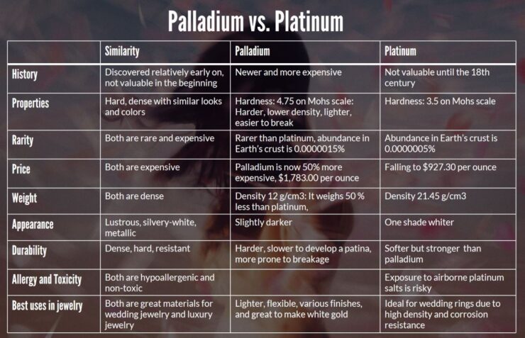 Palladium vs platinum: What is palladium jewelry? And the differences?